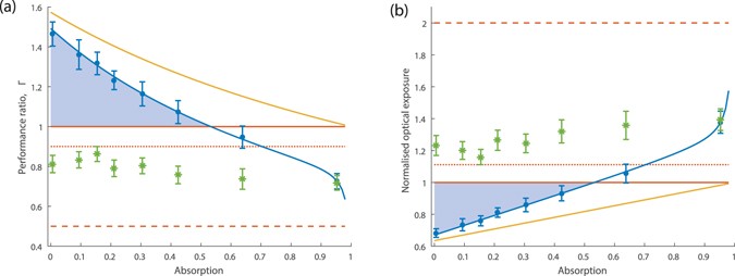 Demonstrating an absolute quantum advantage in direct absorption ...