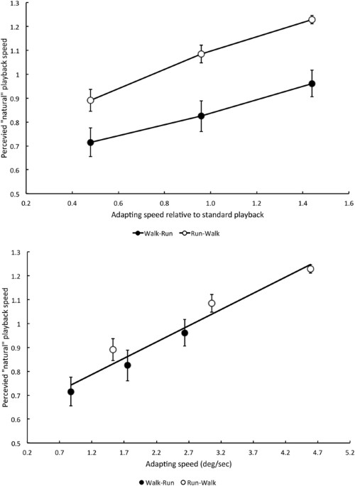 Visual adaptation alters the apparent speed of real-world actions | Scientific Reports