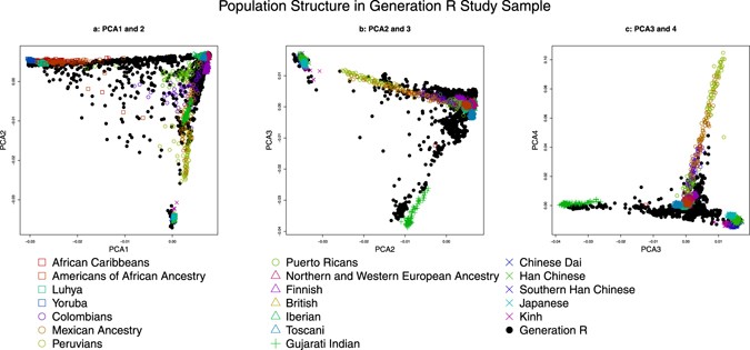 Predicting hair cortisol levels with hair pigmentation genes: a ...
