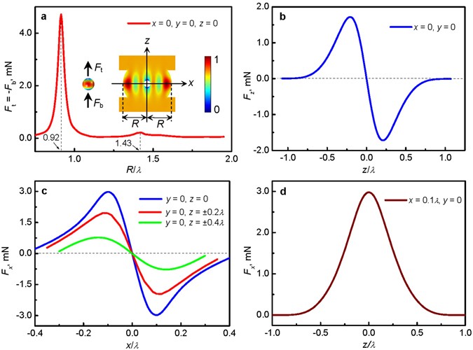 Dynamics of levitated objects in acoustic vortex fields | Scientific ...
