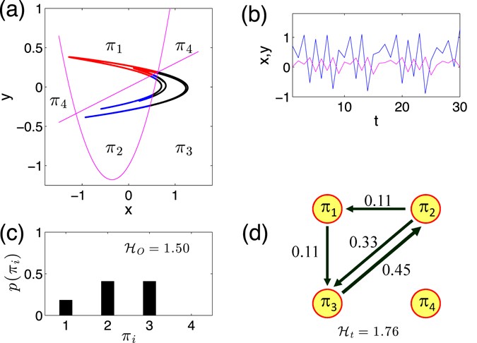 Constructing ordinal partition transition networks from multivariate time series | Scientific ...