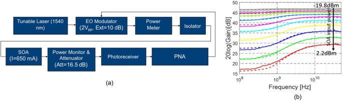Calibrated Link Budget of a Silicon Photonics WDM Transceiver with SOA ...