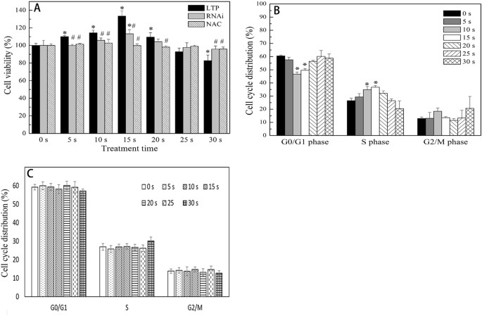 Low temperature plasma promoting fibroblast proliferation by activating ...