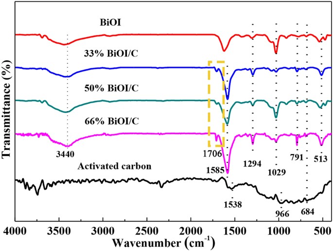Micro and nano hierachical structures of BiOI/activated carbon for ...