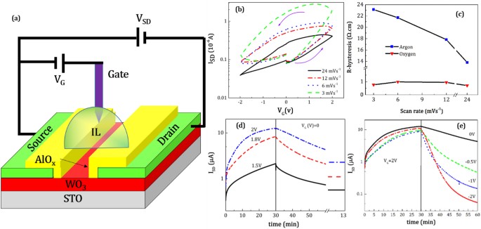 Oxygen Vacancy in WO 3 Film-based FET with Ionic Liquid Gating ...