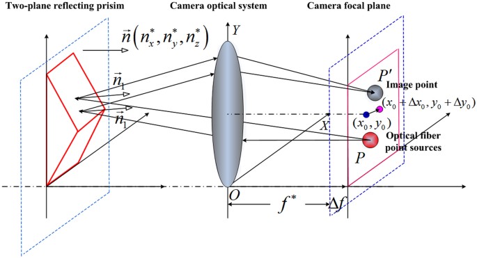 An efficient method for measuring the internal parameters of optical cameras based on optical ...