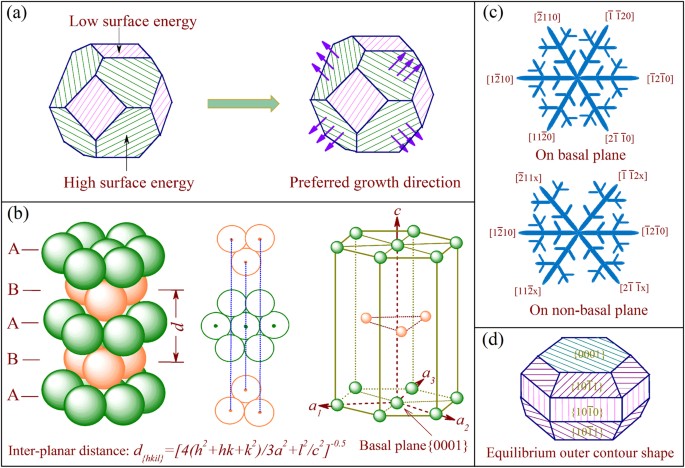 Correlation between crystallographic anisotropy and dendritic ...