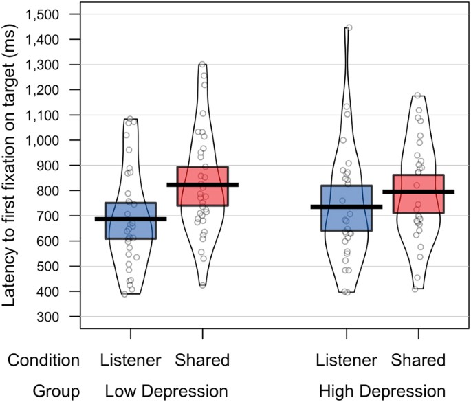 Tracking the impact of depression in a perspective-taking task ...