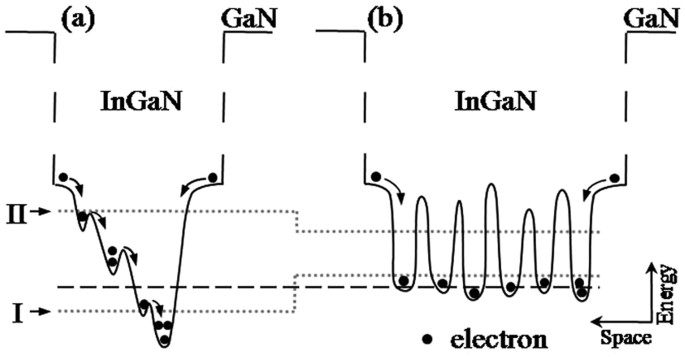 Electroluminescence properties of InGaN/GaN multiple quantum well-based LEDs with different ...