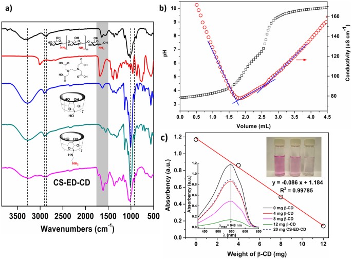 One-pot synthesis of trifunctional chitosan-EDTA-β-cyclodextrin polymer ...