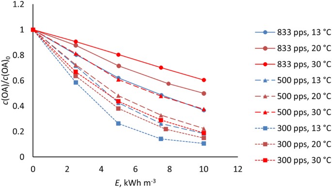 Pulsed Corona Discharge Induced Hydroxyl Radical Transfer Through the ...