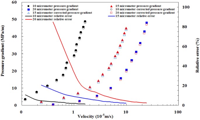 A novel method for calculating the dynamic capillary force and correcting the pressure error in ...