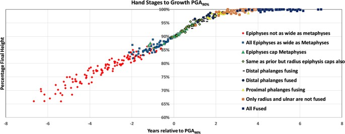 The Uniform Pattern of Growth and Skeletal Maturation during the Human ...