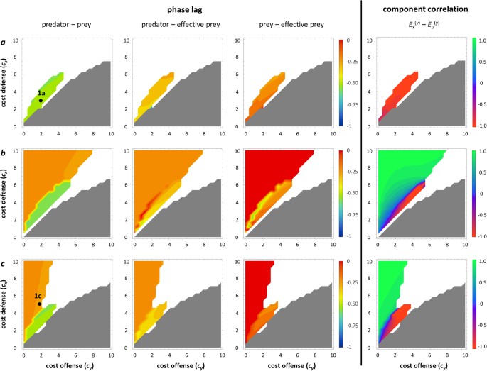 Disentangling eco-evolutionary dynamics of predator-prey coevolution ...