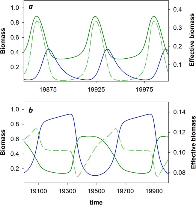 Disentangling eco-evolutionary dynamics of predator-prey coevolution ...