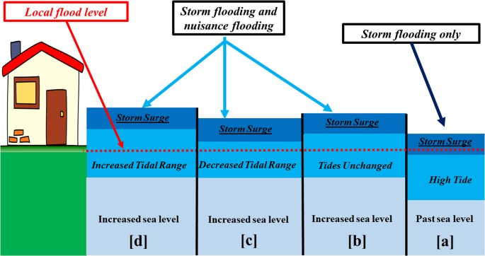 Coupling of sea level and tidal range changes, with implications for ...