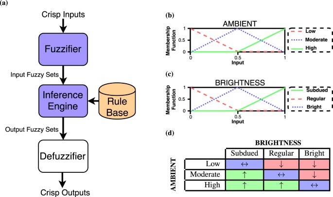Multi-valued and Fuzzy Logic Realization using TaOx Memristive Devices | Scientific Reports