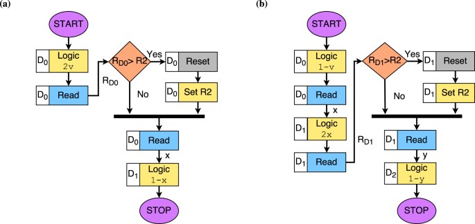 Multi-valued and Fuzzy Logic Realization using TaOx Memristive Devices | Scientific Reports