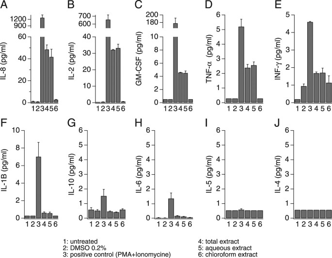 Areca nut extracts mobilize calcium and release pro-inflammatory cytokines from various immune ...