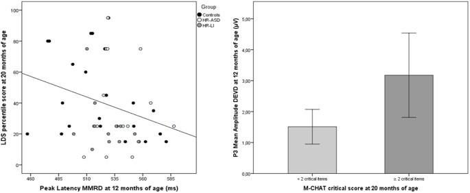 Distinct ERP profiles for auditory processing in infants at-risk for ...