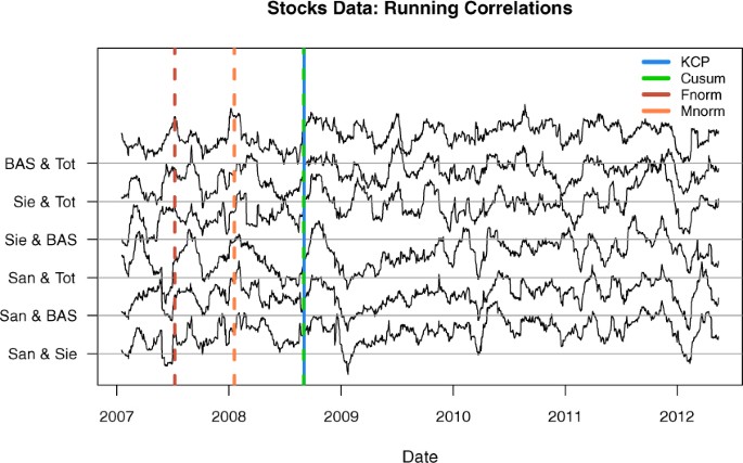 Testing for the Presence of Correlation Changes in a Multivariate Time ...