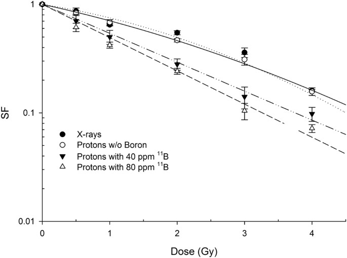 First experimental proof of Proton Boron Capture Therapy (PBCT) to ...