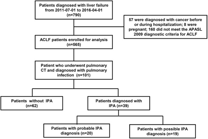 Improving survival of acute-on-chronic liver failure patients ...