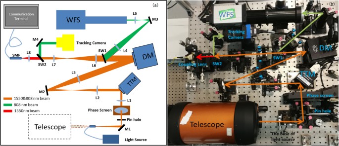 Performance analysis of an adaptive optics system for free-space optics ...