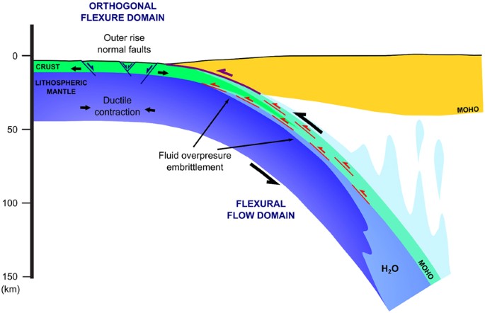Lithospheric folding by flexural slip in subduction zones as source for ...