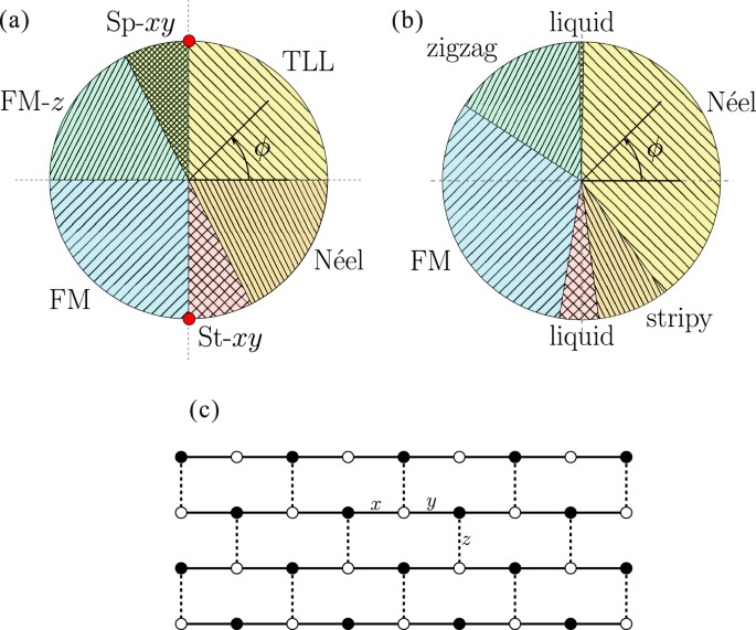 Ordered states in the Kitaev-Heisenberg model: From 1D chains to 2D ...