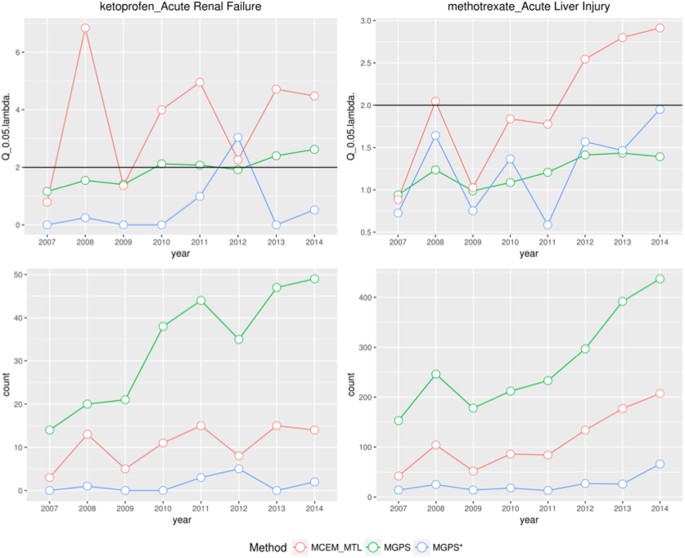 An MCEM Framework for Drug Safety Signal Detection and Combination from ...