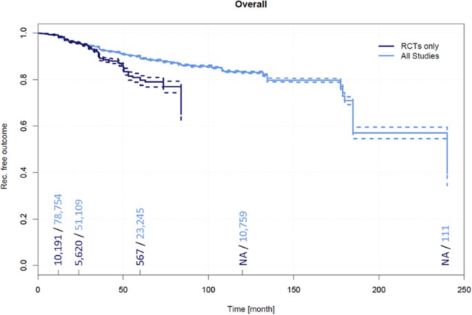 Common surgical procedures in pilonidal sinus disease: A meta-analysis ...