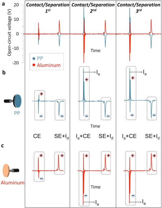 The Charging Events in Contact-Separation Electrification | Scientific ...