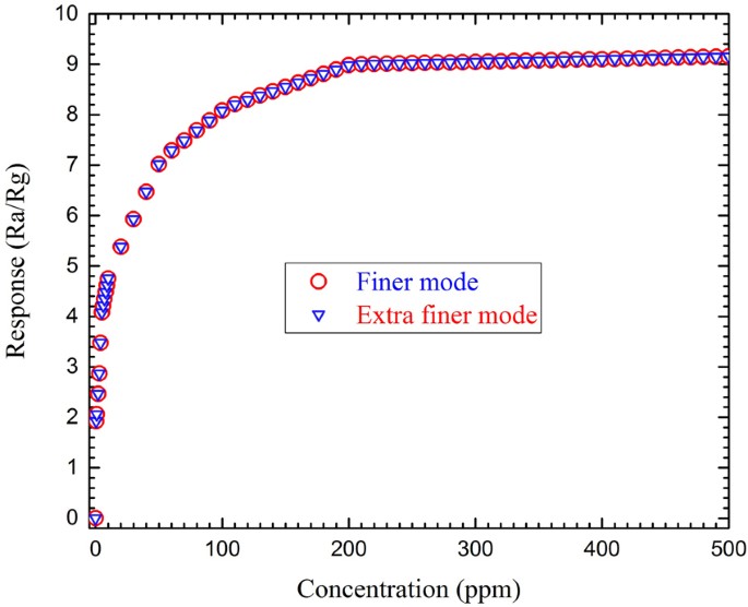 COMSOL-Based Modeling and Simulation of SnO 2 /rGO Gas Sensor for Detection of NO 2 | Scientific ...