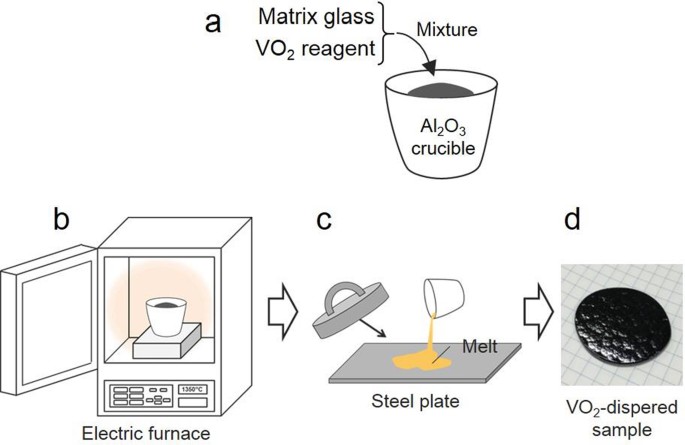 VO 2 -dispersed glass: A new class of phase change material ...