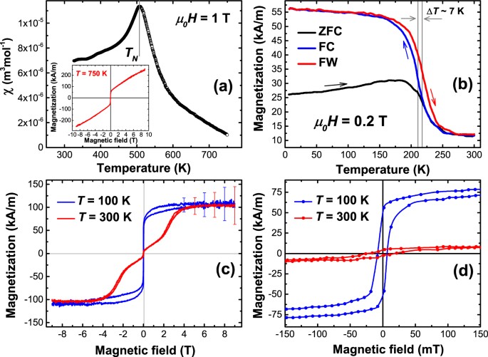Large uniaxial magnetostriction with sign inversion at the first order ...
