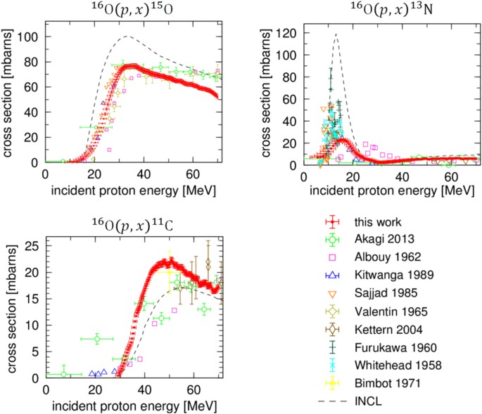 Measurement of nuclear reaction cross sections by using Cherenkov ...