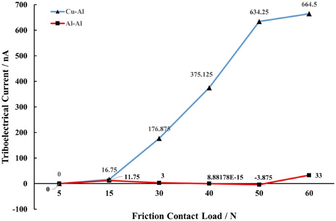 Time- & Load-Dependence of Triboelectric Effect | Scientific Reports