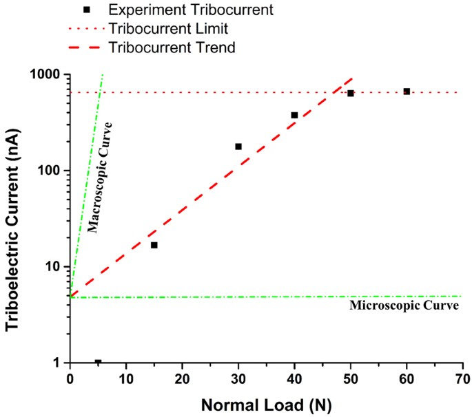 Time- & Load-Dependence of Triboelectric Effect | Scientific Reports