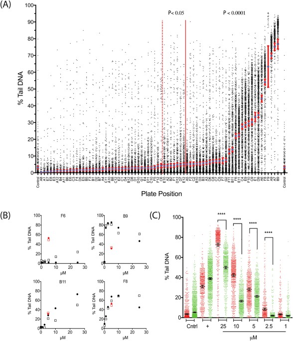 Next generation high throughput DNA damage detection platform for ...