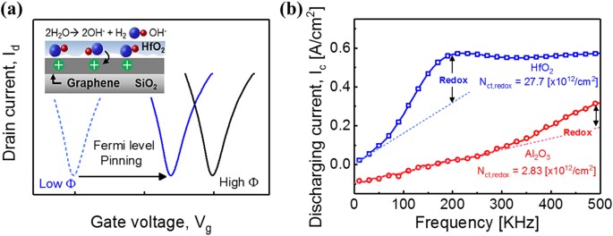 Chemically induced Fermi level pinning effects of high-k dielectrics on ...