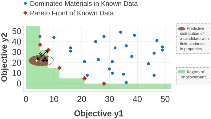 Multi-objective Optimization for Materials Discovery via Adaptive ...