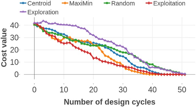 Multi-objective Optimization for Materials Discovery via Adaptive ...