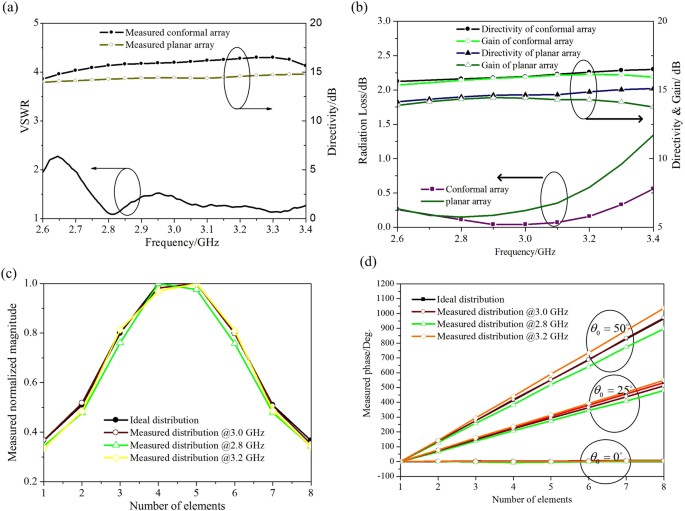 Experimental demonstration of conformal phased array antenna via transformation optics ...