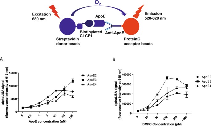 Effect of human very low-density lipoproteins on cardiotrophin-like ...