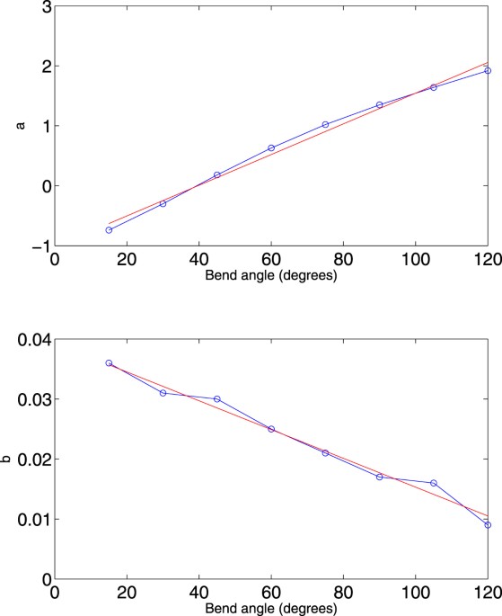 Quantifying the impact of simple DNA parameters on the cyclization J ...