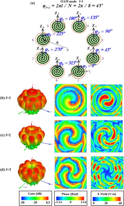 Mechanically Reconfigurable Single-Arm Spiral Antenna Array for Generation of Broadband ...