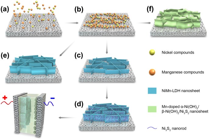 Synthesis of NiMn-LDH Nanosheet@Ni 3 S 2 Nanorod Hybrid Structures for Supercapacitor Electrode ...