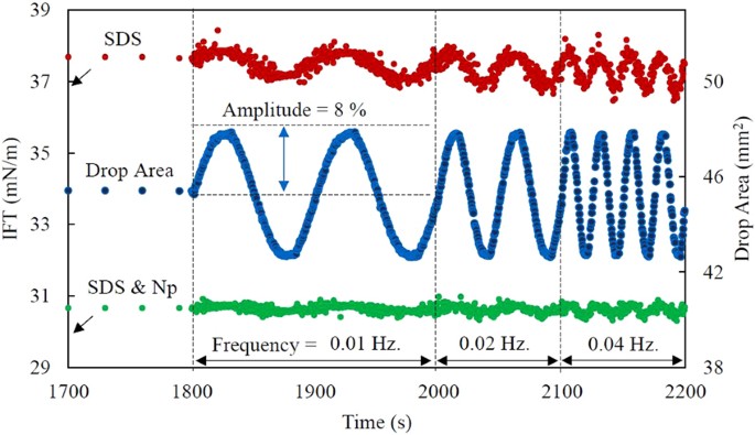 The Role of Electrostatic Repulsion on Increasing Surface Activity of ...