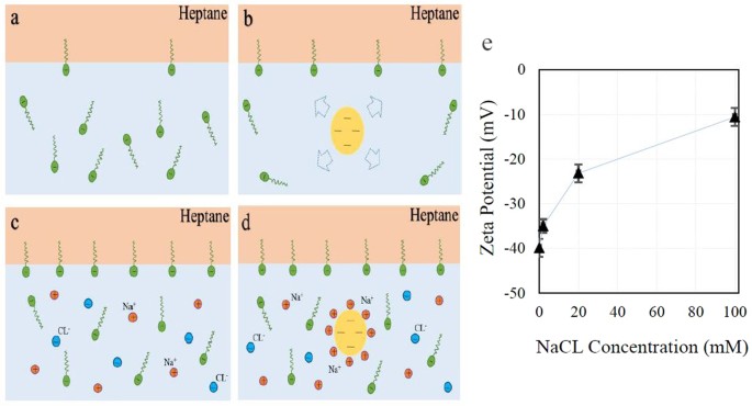 The Role of Electrostatic Repulsion on Increasing Surface Activity of ...